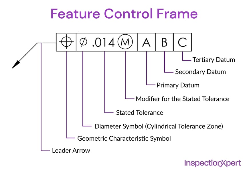 How to Read a Feature Control Frame