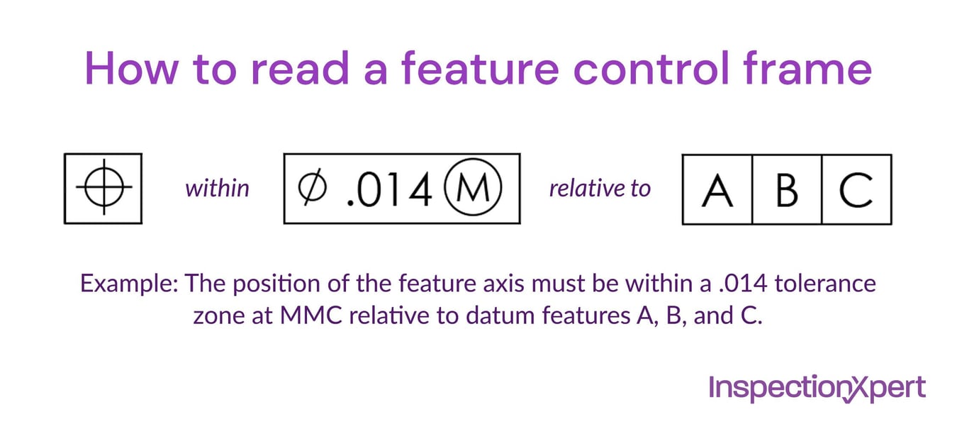 How to Read a Feature Control Frame
